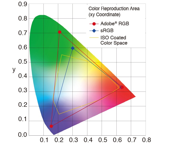 Escogiendo el espacio de color – ¿Adobe RGB o sRGB? | Monitor para ...